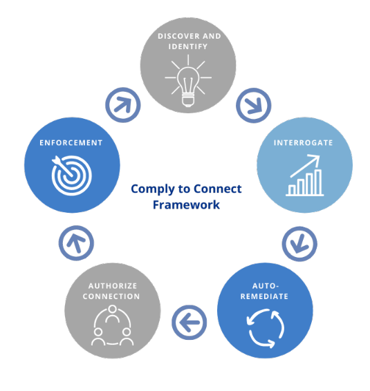 Three Wire Systems | Comply-to-Connect Solution